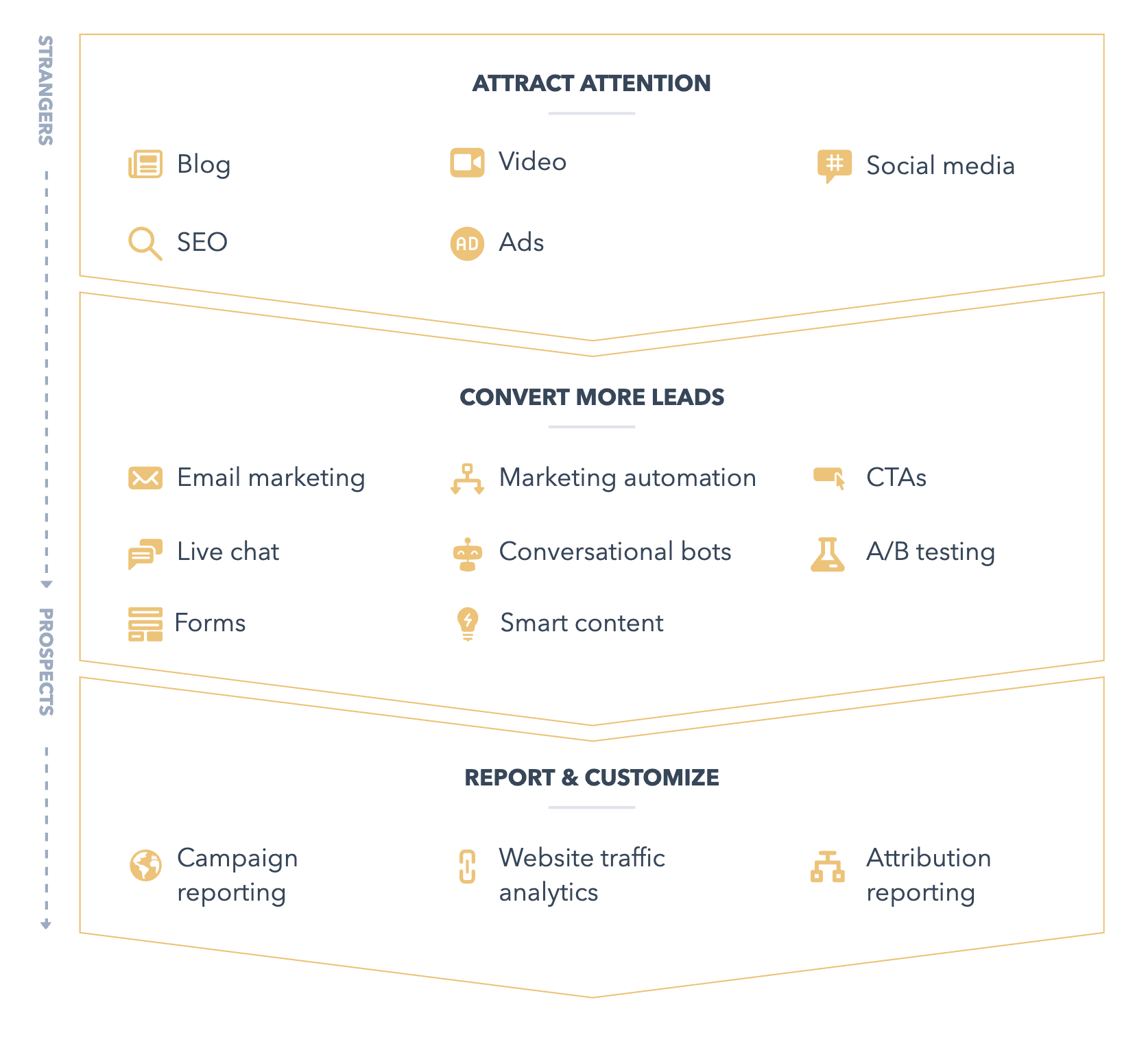 Overview of HubSpot Marketing Tools | AutomateNow