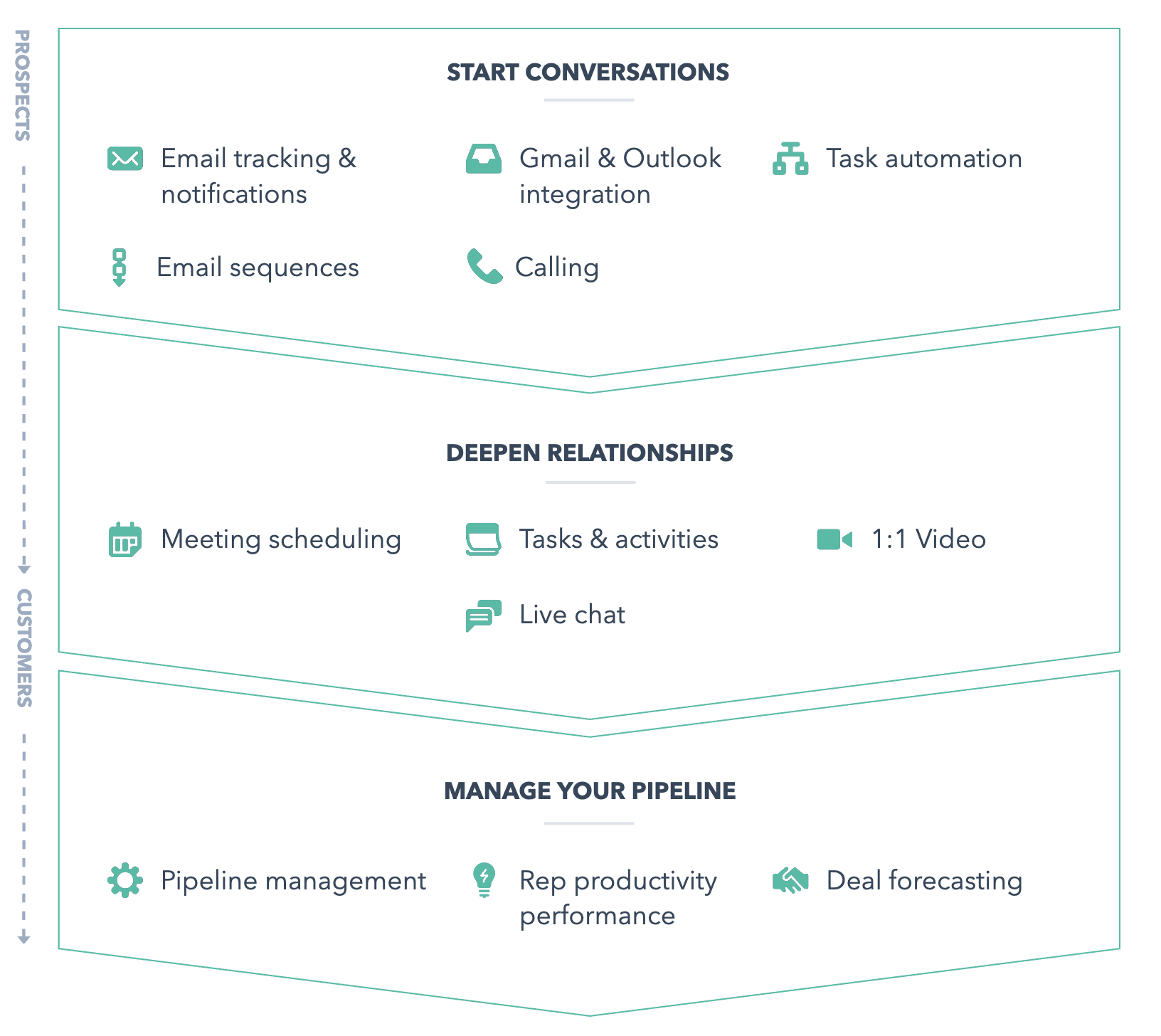 Overview of HubSpot Sales Tools [Webinar Recording] | AutomateNow
